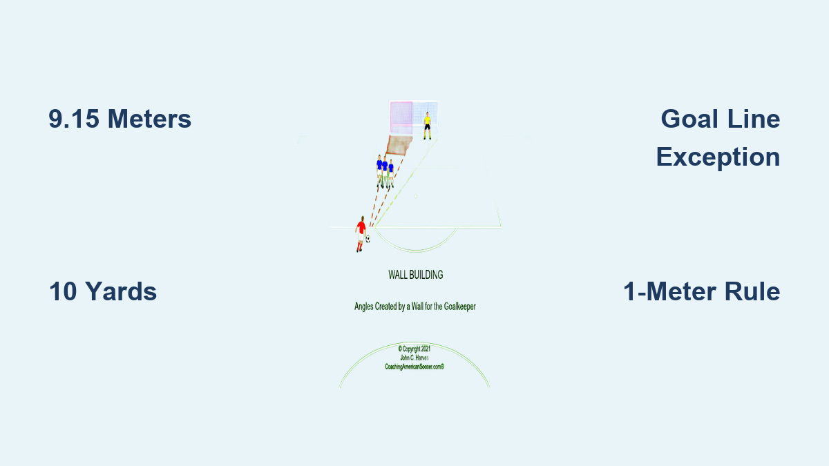 Free Kick Wall Distance: The 9.15 Meter Rule Explained