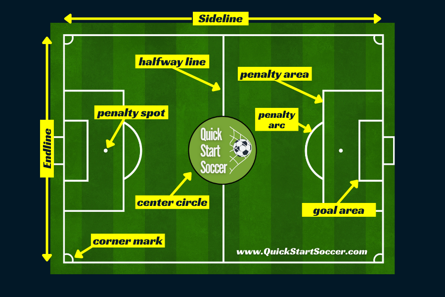Soccer Field Dimensions in Feet & Meters: The 3 Standards