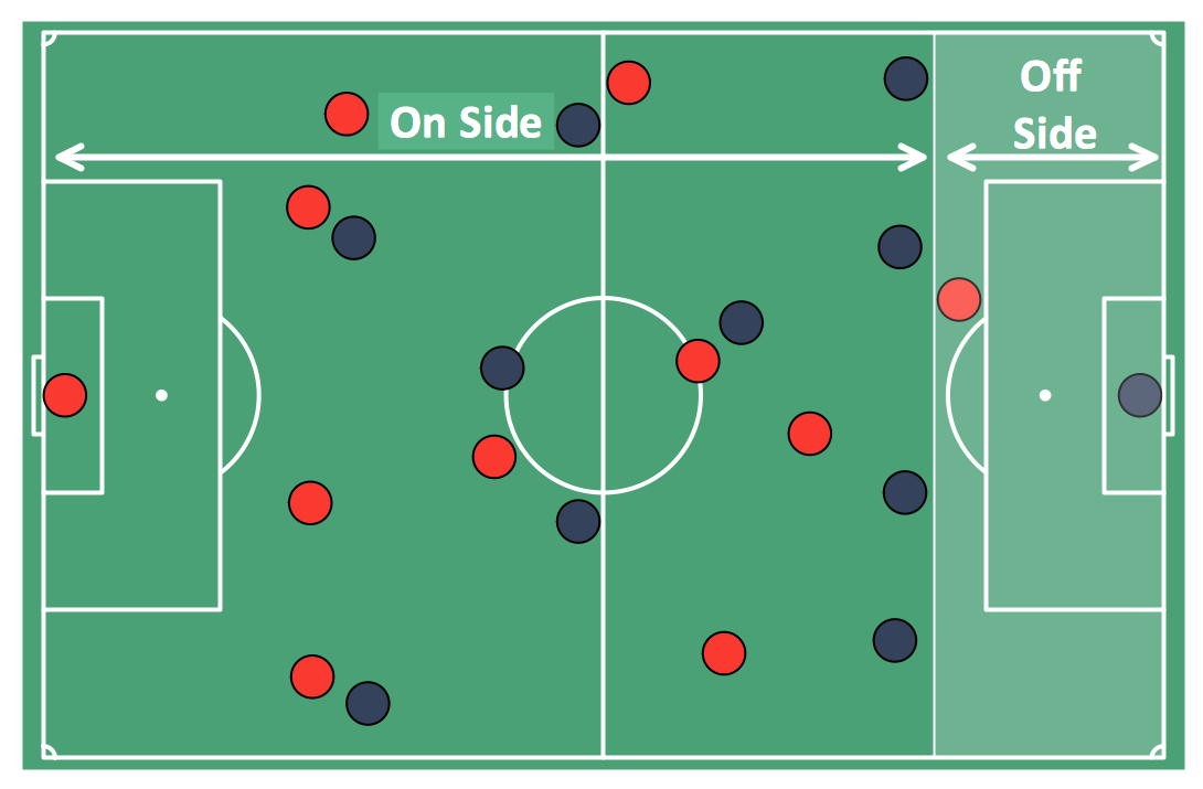 Soccer Offside Rule Explained Simply Using Helpful Diagrams Soccer Offside Rule Explained Simply Using Helpful Diagrams